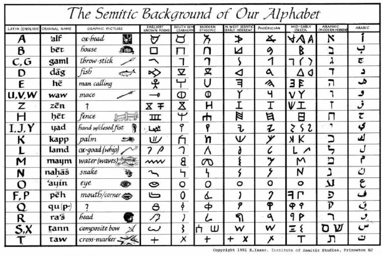 Muzeon - Languages spoken by Jews over the centuries: Hebrew, Aramaic ...